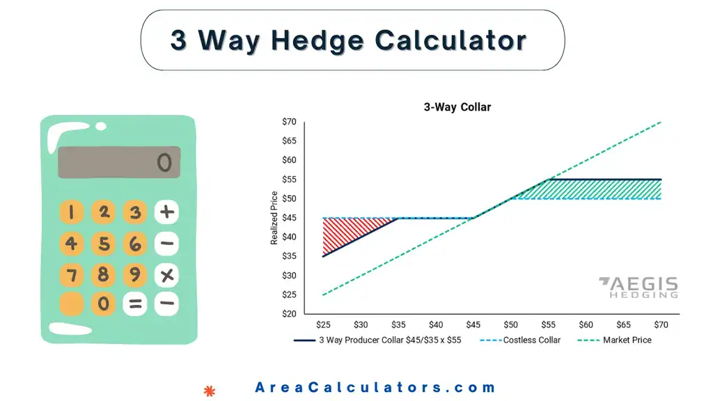 3 Way Hedge Calculator - Area Calculators