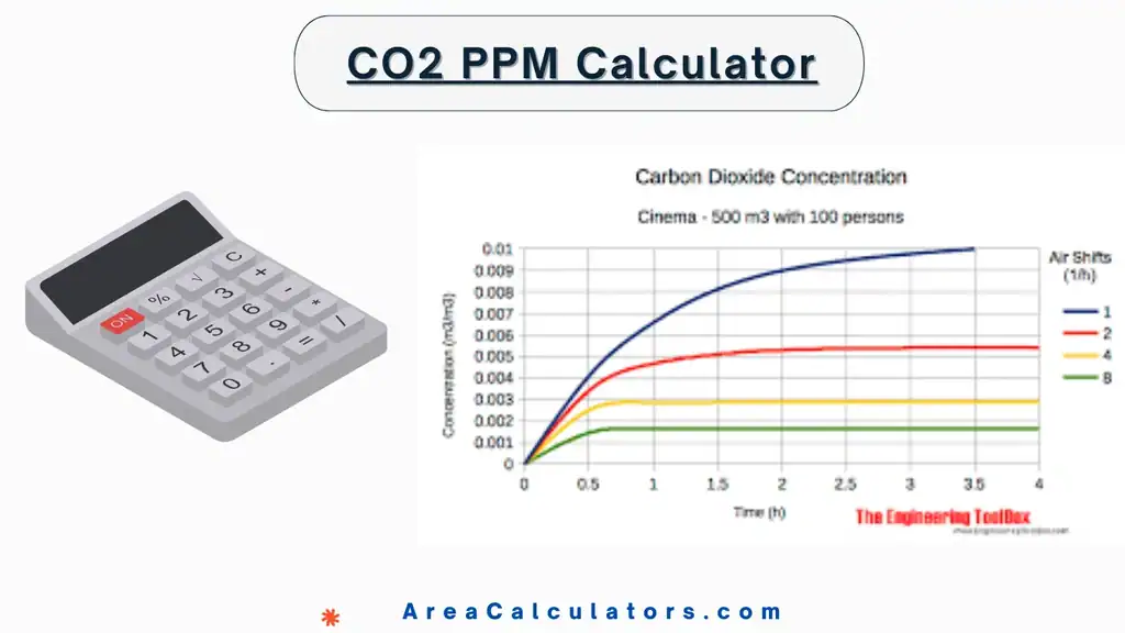 CO2 PPM Calculator - Area Calculators