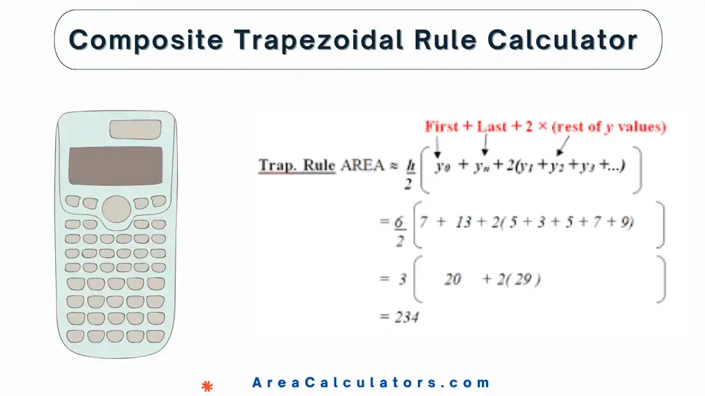 Composite Trapezoidal Rule Calculator - Area Calculators