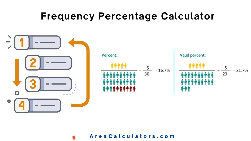 Frequency Percentage Calculator - Area Calculators